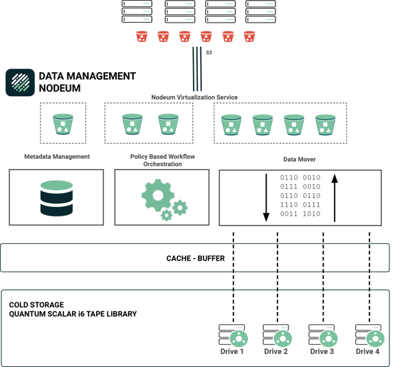 ITMZ Rostock University User Story | Nodeum